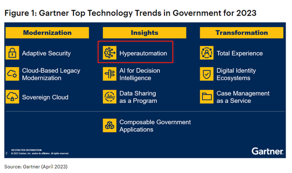 Gartner发布《2023年政府10大技术趋势》：超级自动化，连续两年入选！ - 知乎