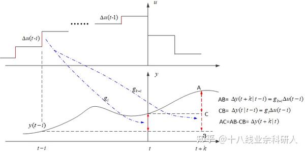 预测控制之动态矩阵控制（dynamic matrix control）及仿真（附matlab代码） - 知乎