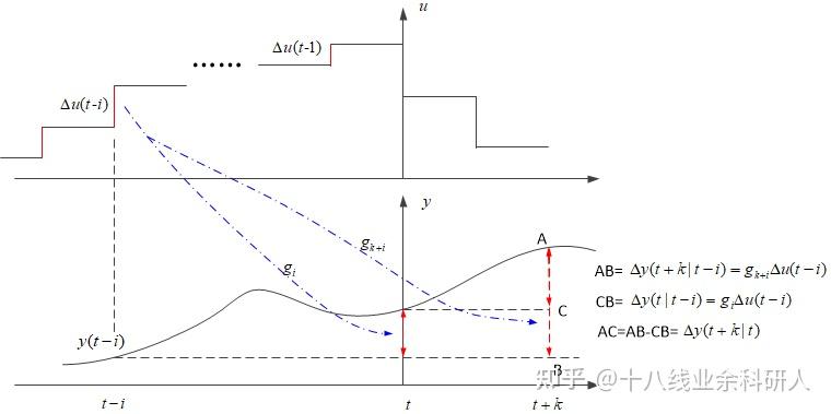 预测控制之动态矩阵控制（dynamic matrix control）及仿真（附matlab代码） - 知乎