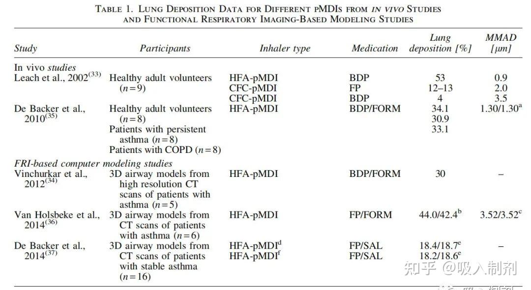 一文通读pMDI（压力定量吸入器）演变历程 - 知乎