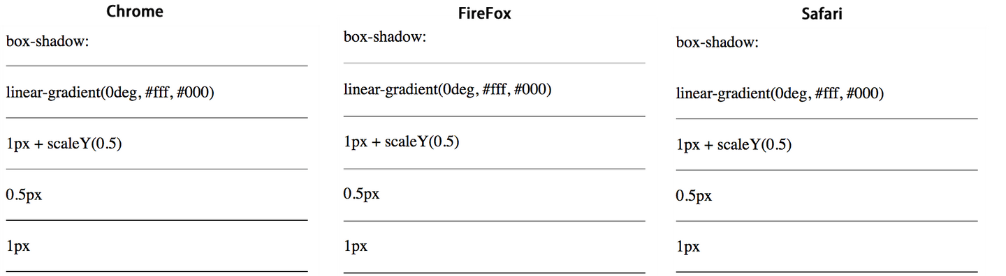 怎么画一条0.5px的边（更新） - 知乎