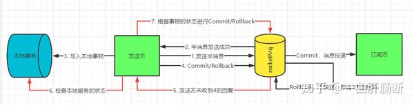 Springcloud Rocketmq实现分布式事务 知乎