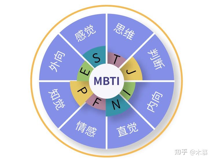 最近很火的MBTI职业性格测试准吗？通过性格看工作靠谱吗? - 知乎