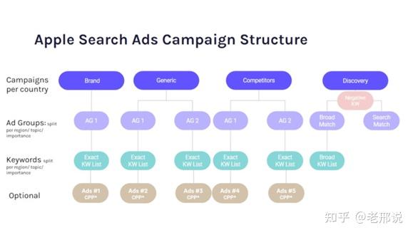 Apple Search Ads 完整指南 - 知乎