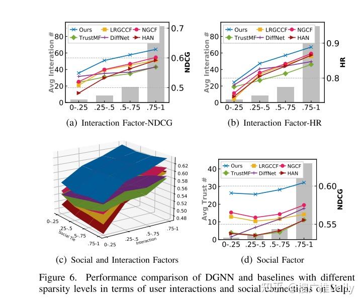 ICDE2023 | DGNN：解耦图社交推荐 - 知乎