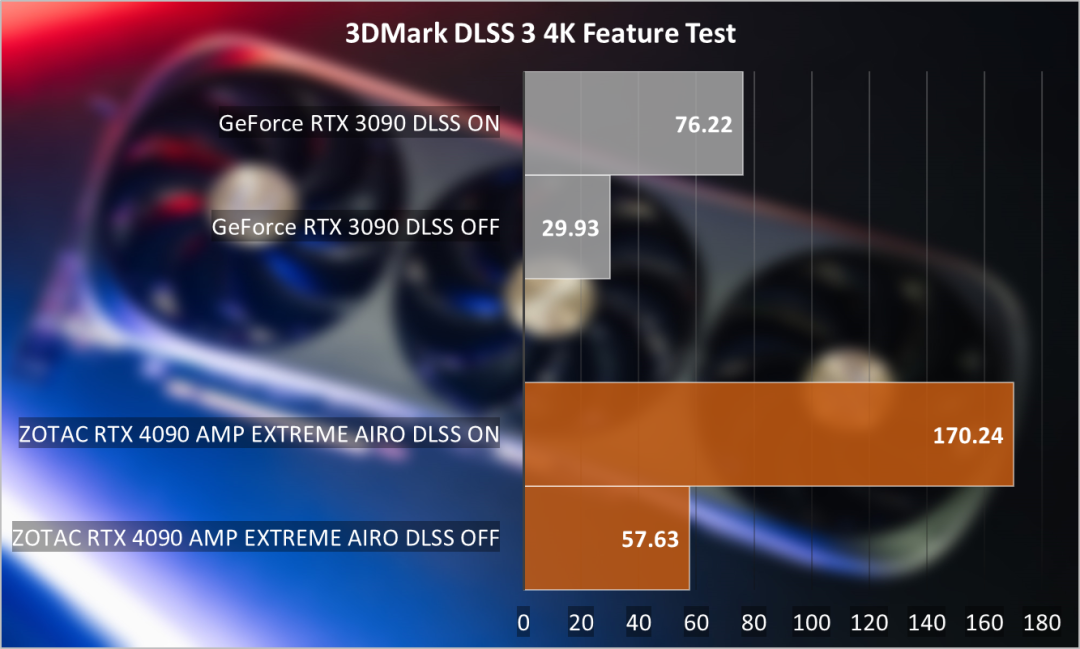 索泰RTX 4090 AMP EXTREME AIRO评测：狂飙2.8GHz，游戏帧率三倍升级！ - 知乎