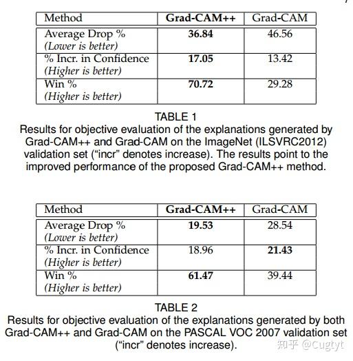 【论文翻译】Grad-CAM++，可视化卷积的升级 - 知乎