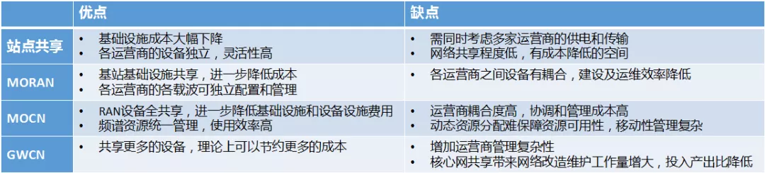 5G网络如何共建共享？ - 知乎