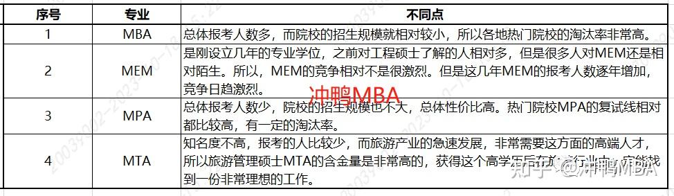2025考研 | 一文搞清楚MBA/MEM/MPA/MTA - 知乎