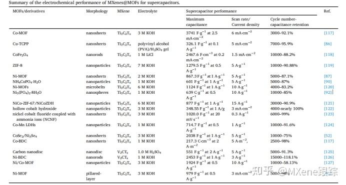 MXene跟踪 | MXenes/MOF复合材料应用 - 知乎