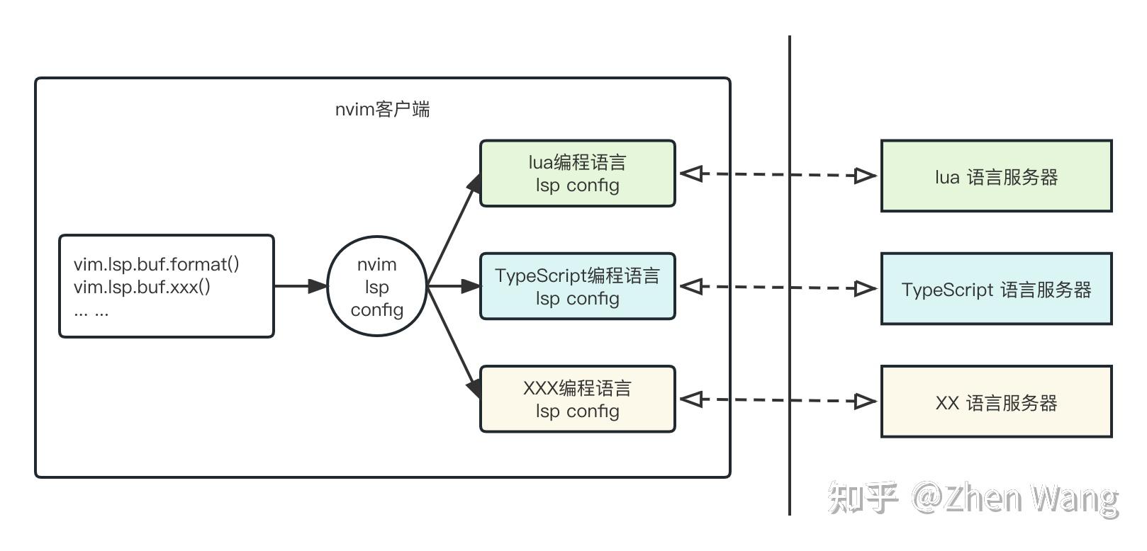 详解nvim内建LSP体系与基于nvim-cmp的代码补全体系 - 知乎