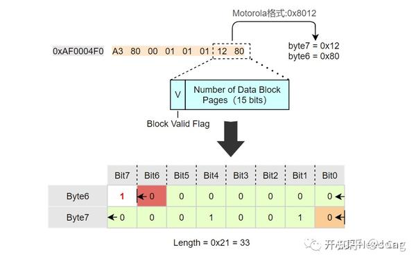 内存管理（Memory）：NVM基础 - 知乎