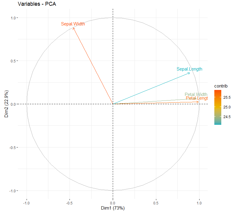 【R语言】factoextra生成发表级PCA主成分分析图（二） - 知乎