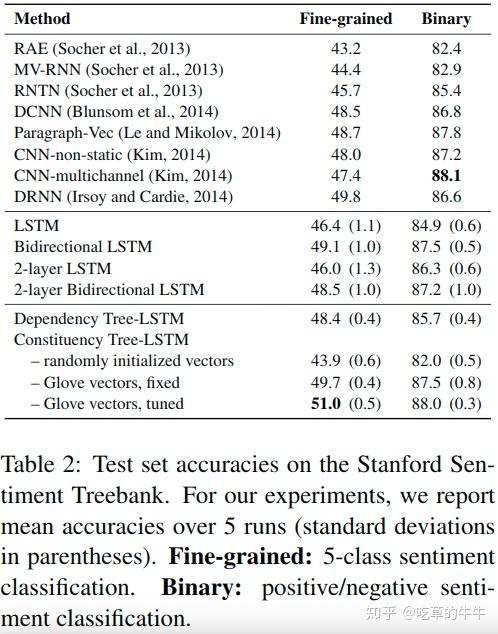 GNN模型：Tree-Structured LSTM - 知乎