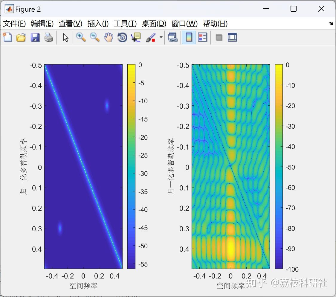 【雷达信号】基于Kmeans和FRSP频率捷变雷达信号处理研究（Matlab代码实现） - 知乎