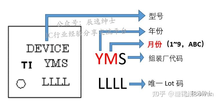 【原创】史上最全TI德州仪器(命名规则+标签+丝印+环保+湿敏等级)知识剖析 - 知乎