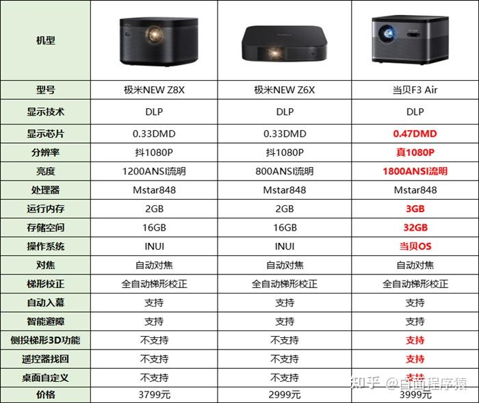 预算3000-4000元！极米NEW Z8X、当贝F3 Air和极米NEW Z6X买哪个好？真实体验分享，当贝F3 Air更值得入手 - 知乎