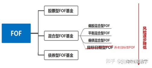 如何挑选合适的FOF基金？