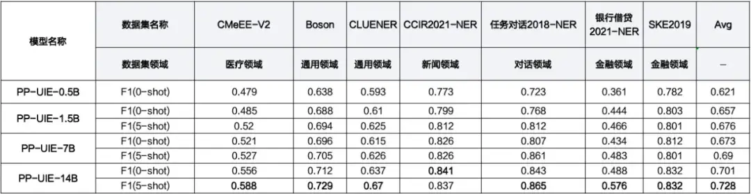 通用信息抽取大模型PP-UIE开源发布，强化零样本学习与长文本抽取能力，全面适配多场景任务 - 知乎