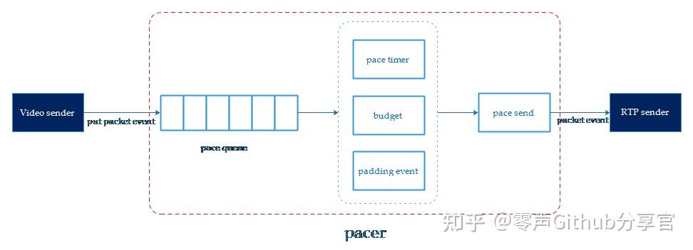 WebRTC QOS方法（pacer实现） - 知乎