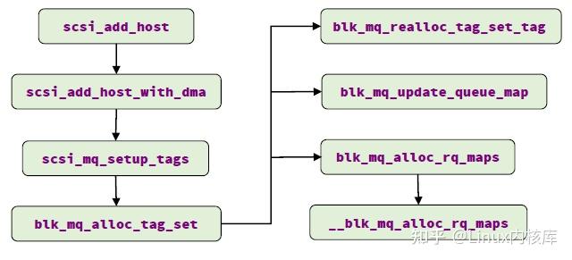 一文解析Multi-queue 架构 - 知乎