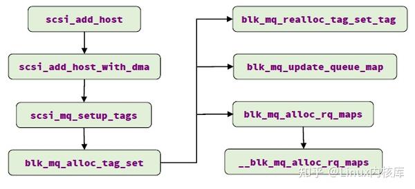 一文解析Multi-queue 架构 - 知乎