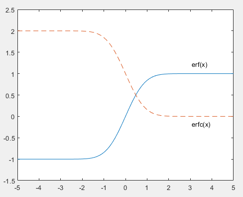 分数阶微积分和分数阶微分方程数值实验（1）——误差函数与补误差函数 - 知乎