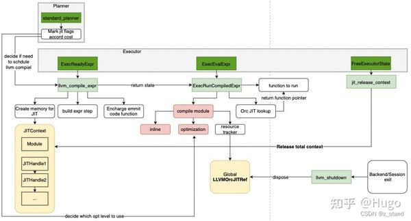 PostgreSQL JIT(Just-In-Time Compilation）With LLVM 的实现原理 - 知乎
