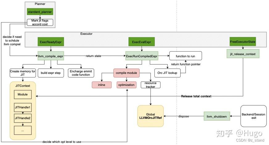 PostgreSQL JIT(Just-In-Time Compilation）With LLVM 的实现原理 - 知乎