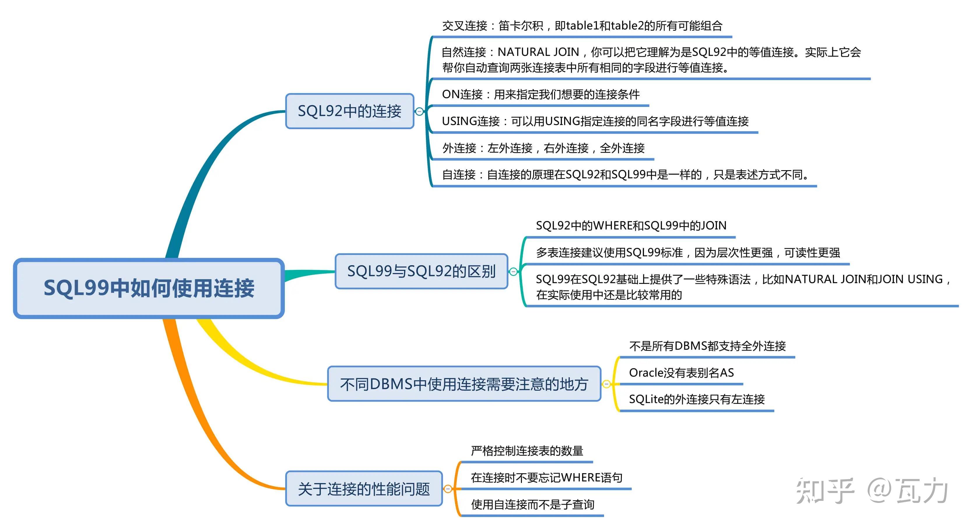 SQL应知应会（11）:SQL99中的连接 - 知乎