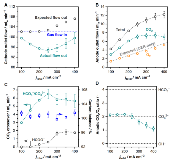 CO2电解基础│AMI：西门子团队教你如何测量和分析MEA型电解器中的CO₂交叉行为以及交叉机制 - 知乎