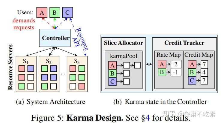 （OSDI'23）Karma: Resource Allocation for Dynamic Demands - 知乎