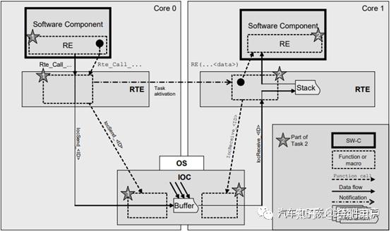 一文搞懂AUTOSAR核间通信原理、实现和配置 - 知乎