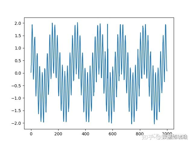FFT-AutoEncoder时序异常检测思路（手把手源码） - 知乎