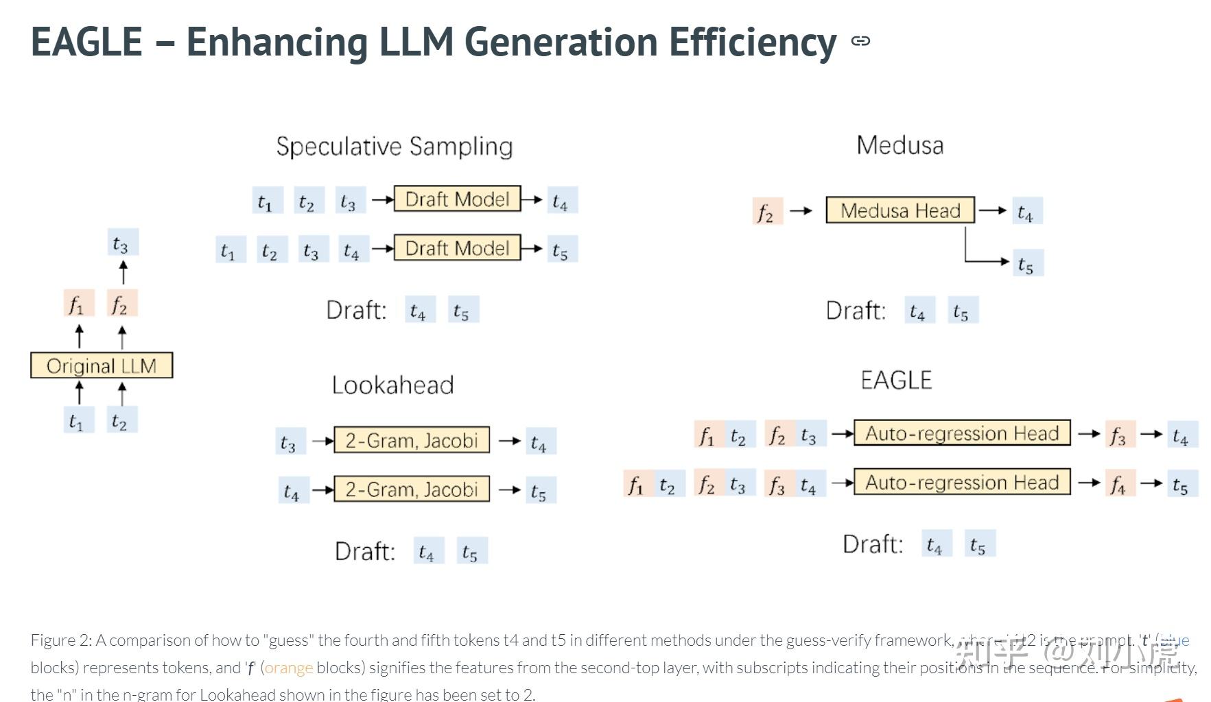 投机采样（Speculative Decoding），另一个提高LLM推理速度的神器（二） - 知乎