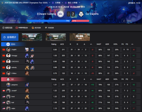 如何看待 EDG 《无畏契约》分部多名选手公开回应前队友 Simon 被下放替补席？ - 知乎