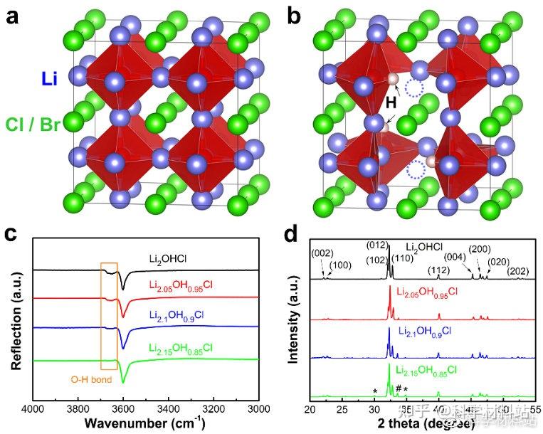 南科大赵予生&卞均操AEnM：重新审视氢在富锂反钙钛矿固体电解质中的作用：对锂离子和氢动力学的新见解 - 知乎
