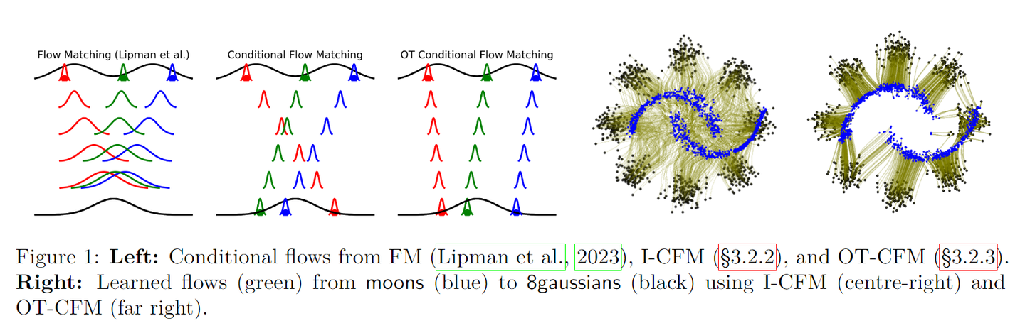 通俗易懂的Flow Matching原理解读（附核心公式推导和源代码） - 知乎