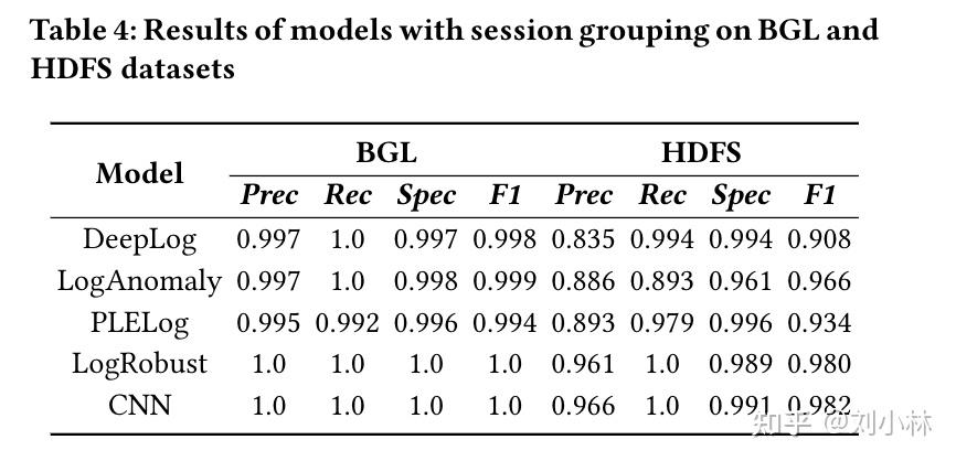 [日志缺陷检测综述]Log-based Anomaly Detection with Deep Learning - 知乎
