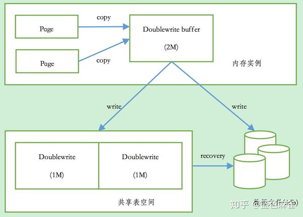 Innodb存储引擎架构简介 知乎