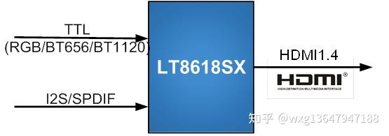 LT8618SX 是 Lontium 的低功耗版本 HDMI 发射器，其基于 ClearEdgeTM 技术 - 知乎