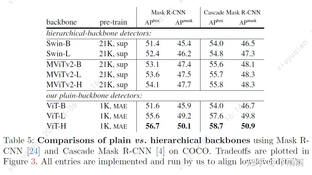 Exploring Plain Vision Transformer Backbone For Objecti Detection：vitdet阅读 知乎