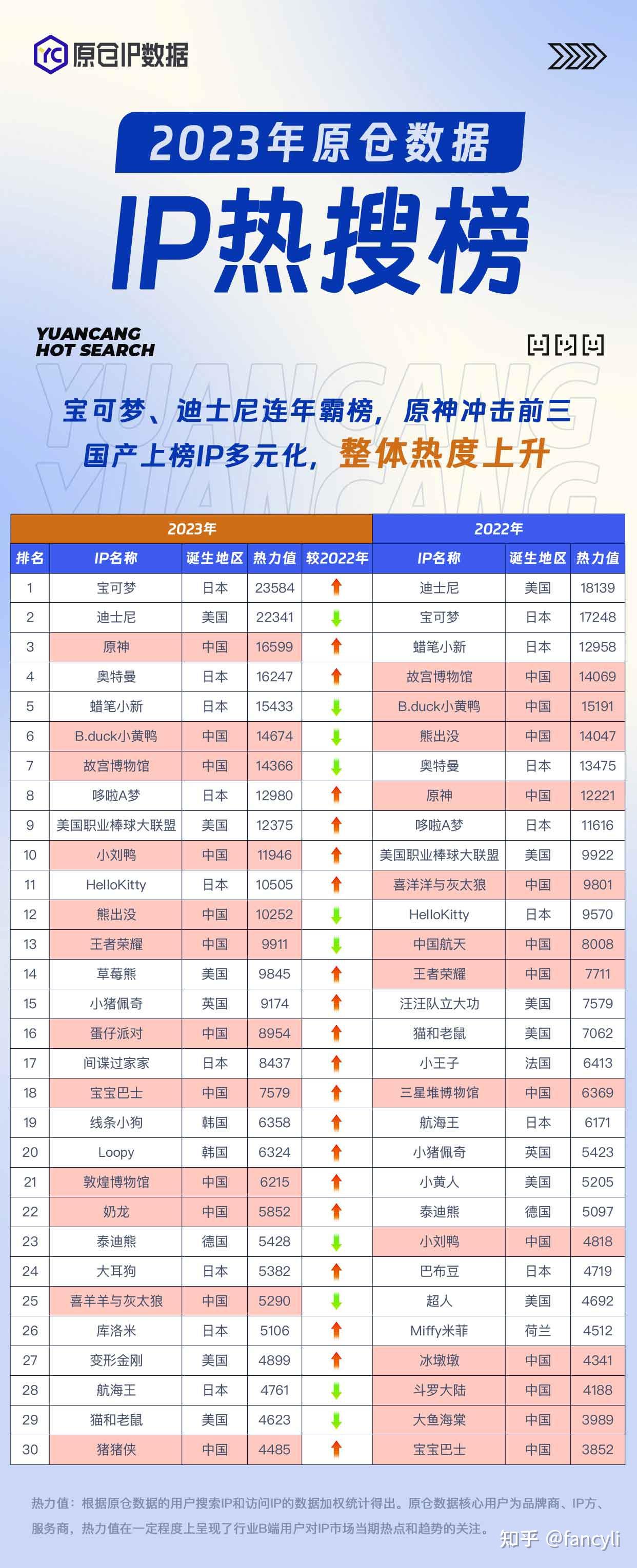 《2023年原仓数据IP热搜榜》发布，吸睛不止国际IP！