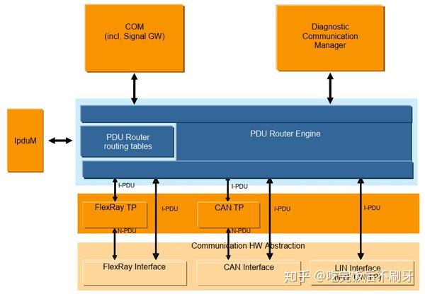 Autosar PDU Router - 知乎