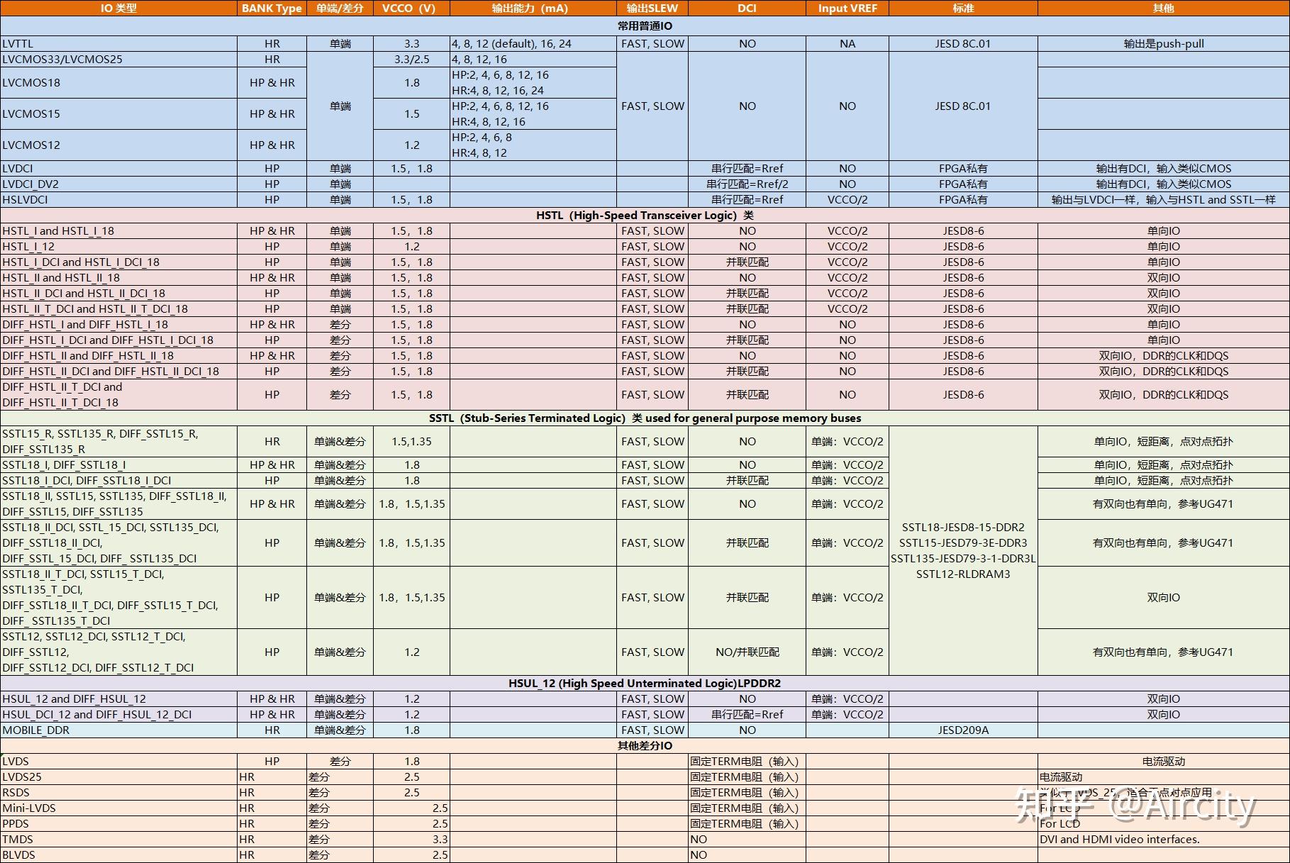 Xilinx 7系列FPGA - 知乎