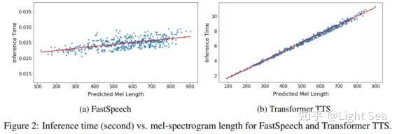 FastSpeech——高速end-to-end语音合成 - 知乎