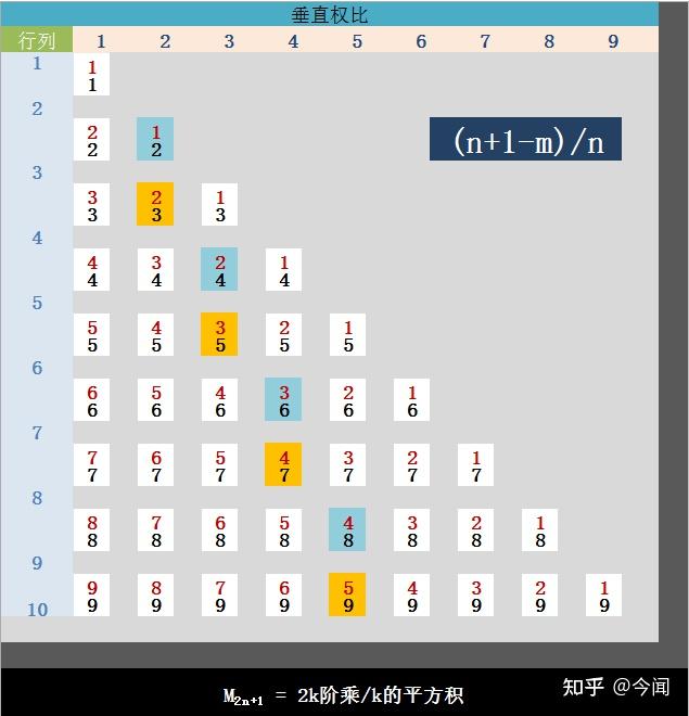 杨辉三角的变形——今闻三角 知乎