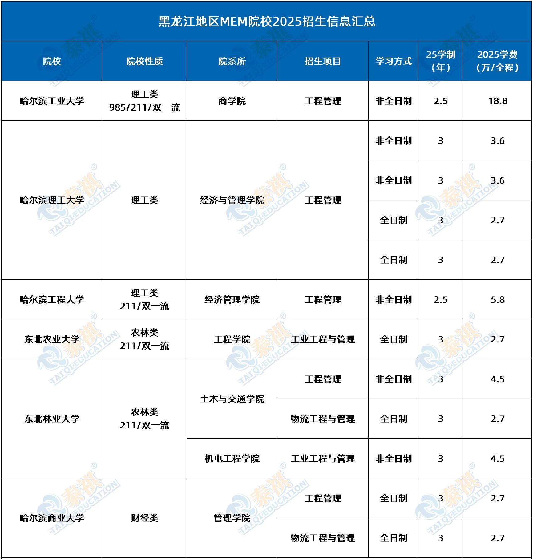 2026考研丨全国MEM院校及2025年MEM学费及复试分数线汇总