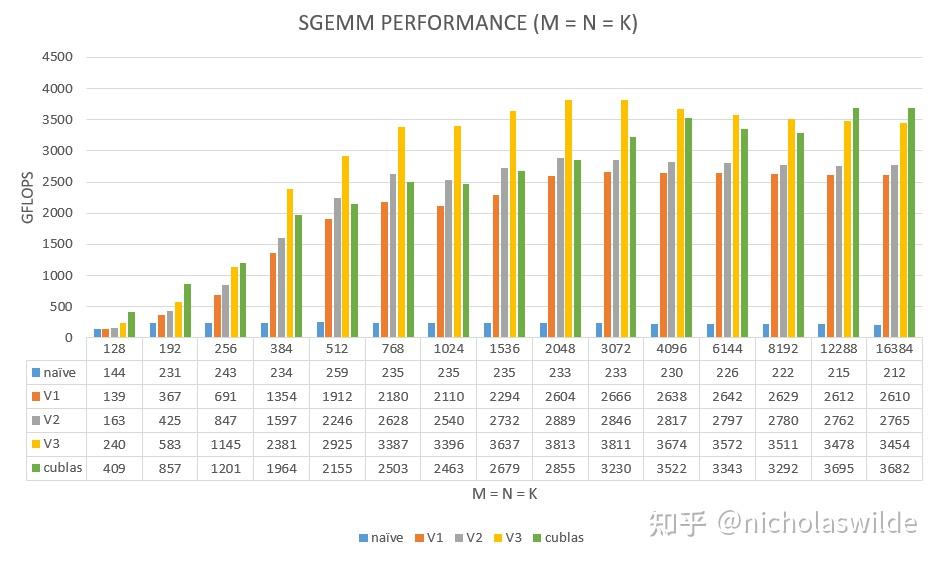 CUDA SGEMM矩阵乘法优化笔记——从入门到cublas - 知乎