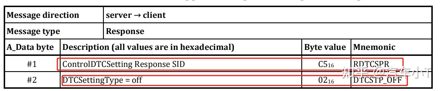 UDS服务基础篇之85服务 - 知乎